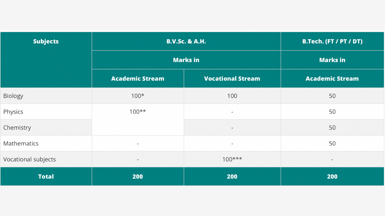 TANUVAS 2025 Admission - Seat Matrix, College List, Eligibility ...